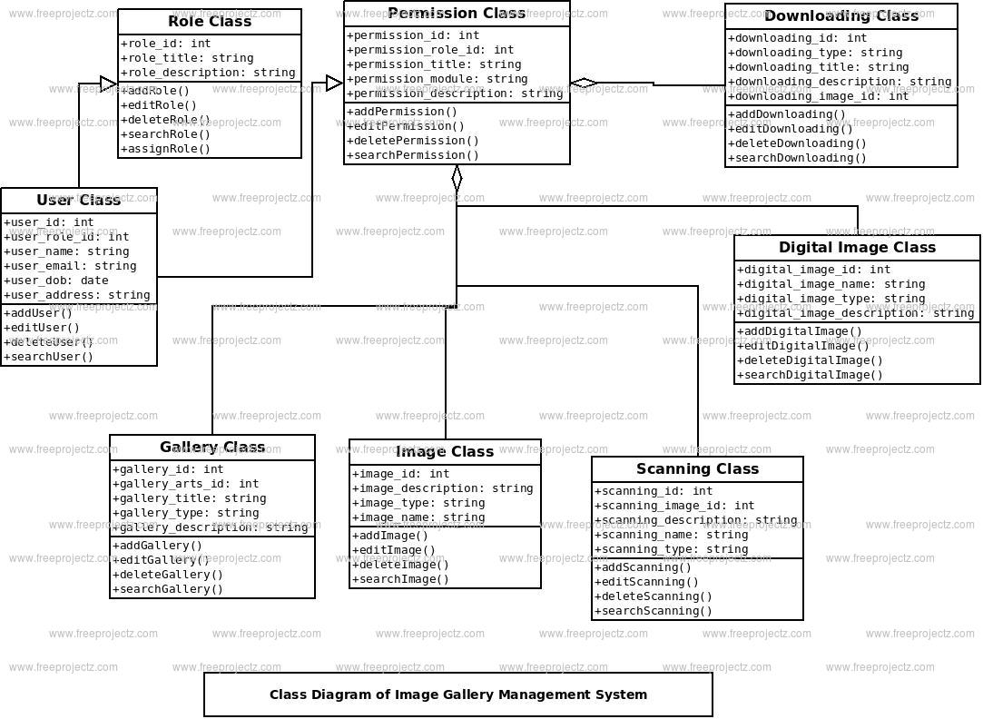 Image Gallery Management System Class Diagram | Academic Projects